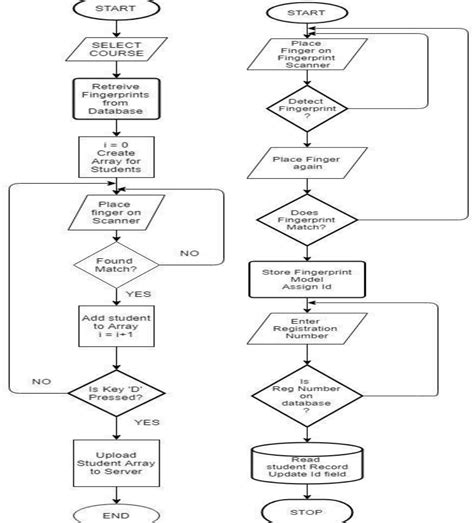 Flowchart Diagram Of The Operations Of The Attendance