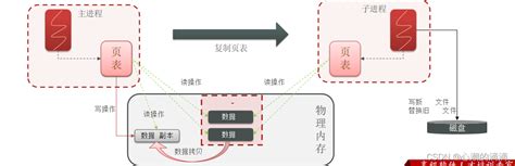 Redis持久化andredis主从redis 主从持久化 Csdn博客