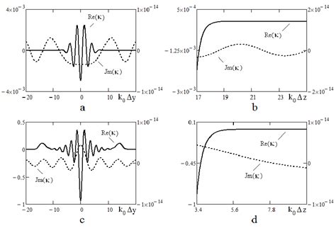 Coupling Coefficients As A Functions Of The Microresonator Coordinates