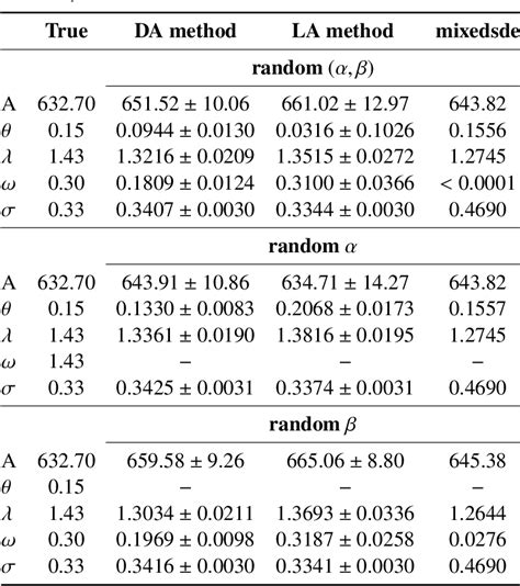 Table 1 From Estimation For Stochastic Differential Equation Mixed Models Using Approximation