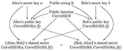 論文翻訳 Curve25519 New Diffie Hellman Speed Records Moxbox