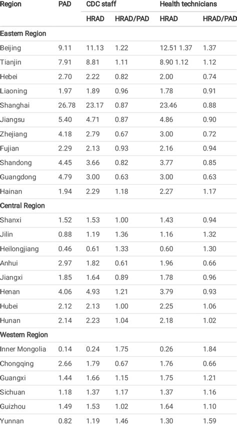 Agglomeration Degree Of Cdc Hrh In 31 Provinces Municipalities And