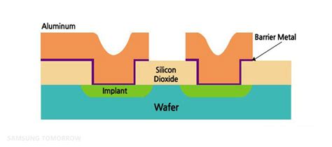 Eight Major Steps To Semiconductor Fabrication Part 7 The Metal Interconnect Samsung Global
