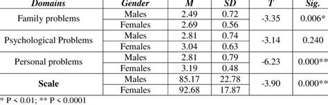 Test Results T Of The Differences Between The Gender Mean Degrees On Download Scientific