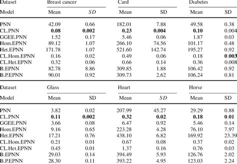 Cpu Time For The Training Of The Models Seconds Download Table