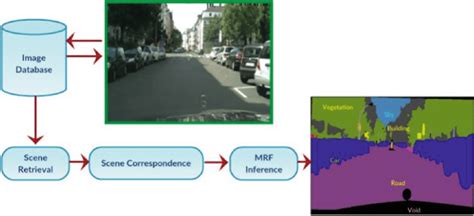A Typical Non Parametric Scene Parsing Pipeline Download Scientific Diagram