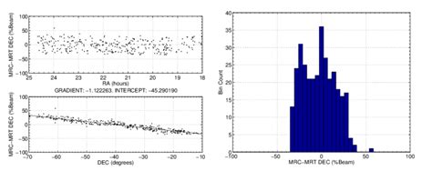Positional Error Analysis A Plot In The First Row Shows Dec Errors