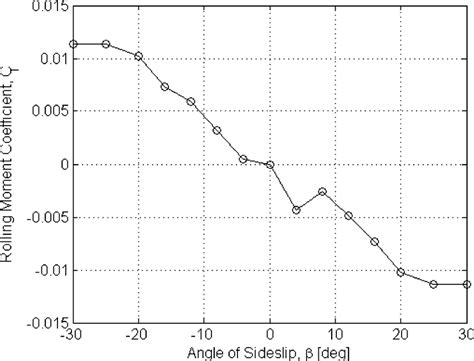 Rolling Moment Coefficient With Sideslip 1905 Flyer Download Scientific Diagram