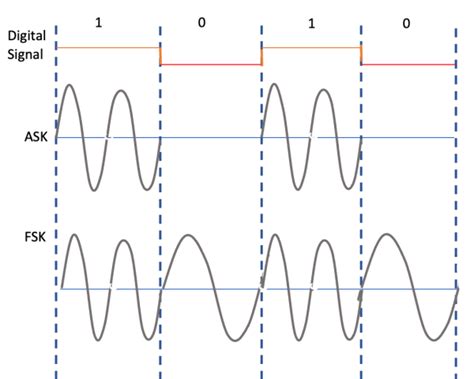 Analog And Digital Modulation Techniques Rahsoft