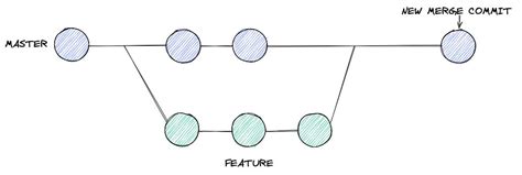 Lara Wehbe On Linkedin Ai Tech Ml Git Gitmerge