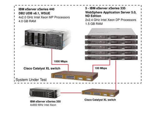 Specjappserver2002 Result Websphere 50 Application Server On Eserver Xseries 335 Cluster