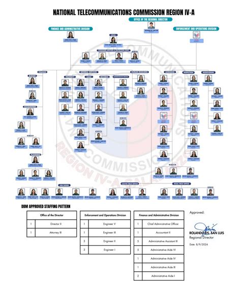 Organization Chart NTC