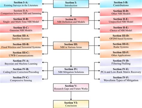 [comst Survey] Narrowband Interference Mitigation Techniques A Survey