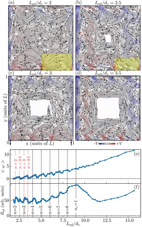 Current Streamlines And Voltage Contour Plots For An L×l Device With