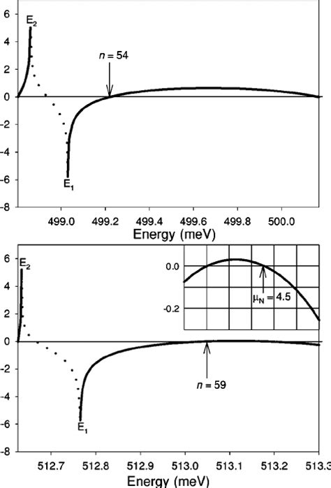 Energy Dependence Of The Quantization Function F E For The Levels N Download Scientific