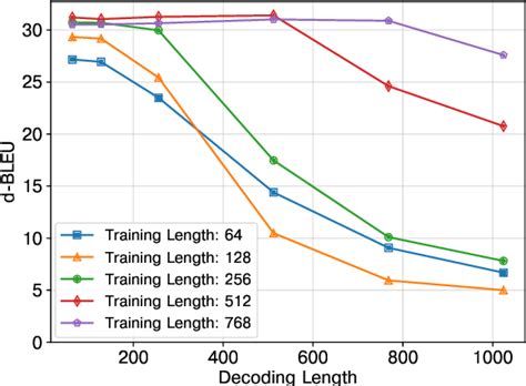Figure 1 From Scaling Law For Document Level Neural Machine Translation Semantic Scholar