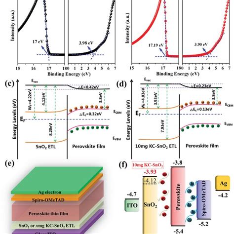 A The Xps Spectra For Reference Sno2 And 10 Mg Kc‐sno2 B D Xps