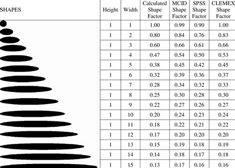 Image Analysis Results For Shape Factor Download Table