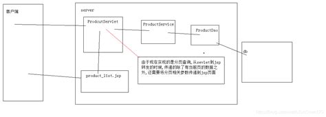 Javaweb企业实战项目（二）：用户登录 首页详情 商品分类java中用户部门查询抽取成公共方法 Csdn博客