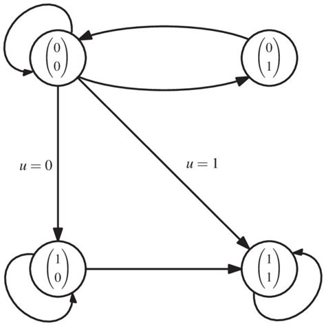 2 Conveyor Belt States In The Automaton Graph Of 1 Download