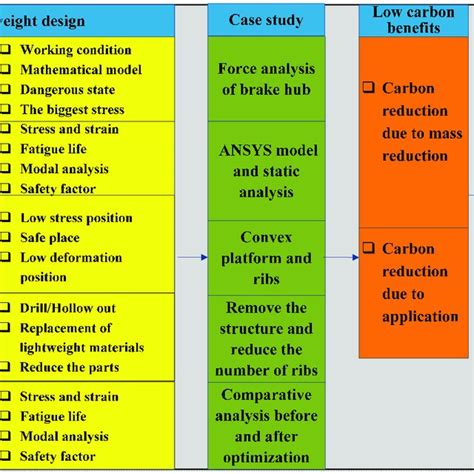 Flowchart Of The Proposed Lightweight Design Method Towards Low Carbon