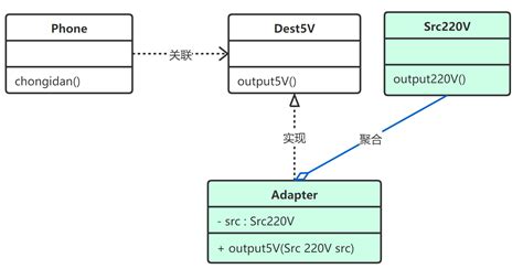 设计模式适配器模式类适配器对象适配器接口适配器 Life Goes On 博客园
