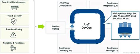 4 Aiot Pipelines Devops Download Scientific Diagram