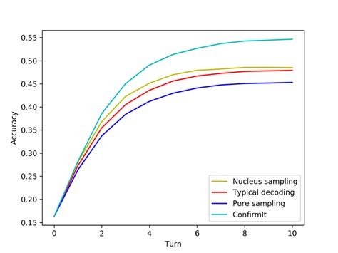 The Accuracy Per Dialogue Turn For Four Different Decoding Strategies