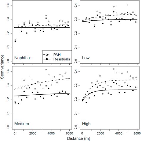 Semivariograms For The Three Regression Models Each Panel Shows An