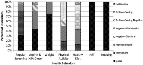 Couples Communication About CRc Risk Prevention Health Behaviors Download Scientific Diagram