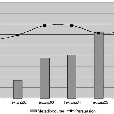 Metadiscourse Markers And Their Persuasive Effect In English Corpus Download Scientific Diagram