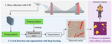 Proposed Model For Bridge Inspection With Unmanned Airborne Vehicle Download Scientific Diagram
