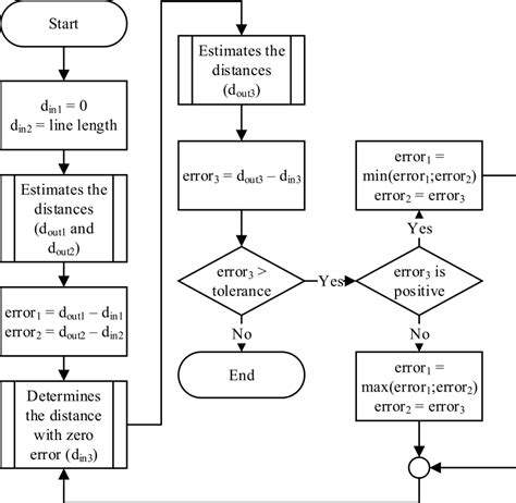 Flowchart Of The Proposed Fault Location Method Download Scientific