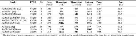 Table 3 From Design And Optimization Of Residual Neural Network Accelerators For Low Power Fpgas
