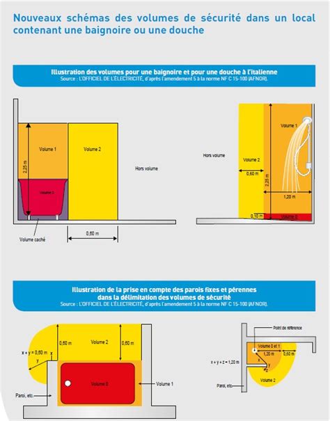 Classification Des Volume Salle De Bain Norme Electrique Combles