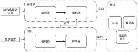 基于演员 评论家网络的sql语句构造方法与流程