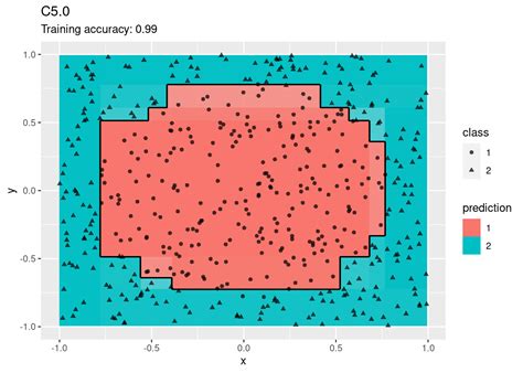 Chapter 4 Classification Alternative Techniques An R Companion For