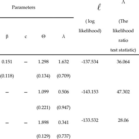 the log likelihood function the likelihood ratio tests statistic and
