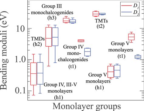 Bending Moduli Along Principal Directions For The Select Atomic Download Scientific Diagram