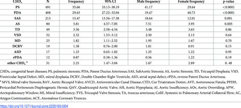 Summary Of The Distribution Of Chd S By Sex In Purebreeds Download