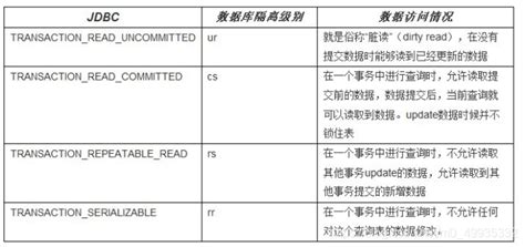 事物处理操作一个事物的内部操作及使用的数据 Csdn博客 事物处理操作一个事物的内部操作及使用的数据 Csdn博客