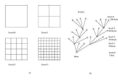 A Computational Box And Its Sub Divisions B Tree Structure Of Boxes