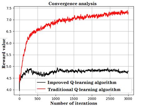 Convergence Comparison Download Scientific Diagram