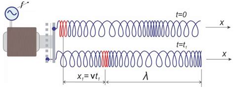 Progressive Longitudinal Wave