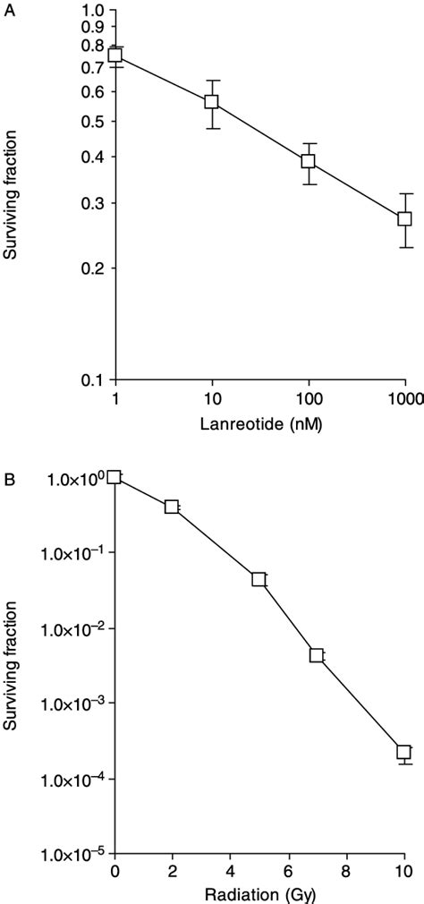Doseresponse Of Gh3 Cells To A Lanreotide And B G Radiation Gh3
