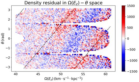 The Residual Of Phase Space Density Plotted In Ω − θ Space Parallel