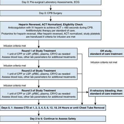 Trial Design CPP Cryopreserved Platelets LSP Liquid Stored Download Scientific Diagram