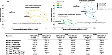 Cost Effectiveness Of The Screen And Treat Strategies Using Hpv Test Linked To Thermal Ablation