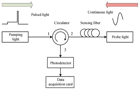 Research On Multi Core Curvature Sensing Measurement Based On Ppp Botda