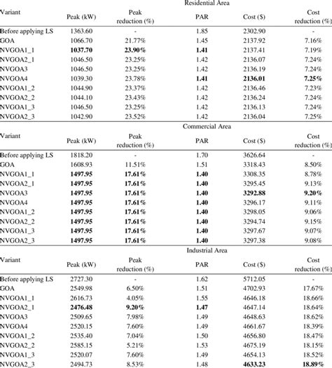 The Peak Reduction Cost Reduction And Par Before And After Application